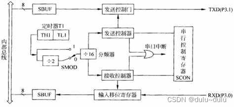 MCS-51---串行通信的特点_51单片机同步通信和异步通信-CSDN博客