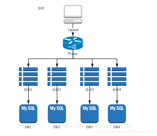 MySQL分片深入解析-CSDN博客