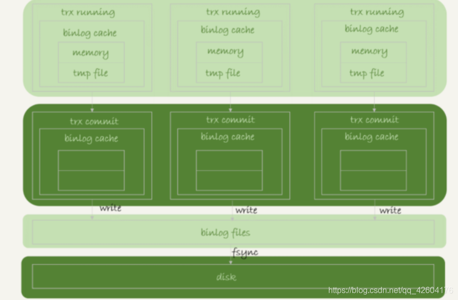 《MySQL——redo log 与 binlog 写入机制》_binlog什么时候写入-CSDN博客