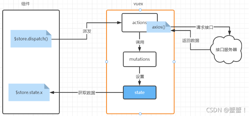 Vuex极其详细的介绍与使用（state：统一定义公共数据，mutations：使用他来修改数据，getters：计算属性，actions发起异步请求，modules：模块拆分）vuex