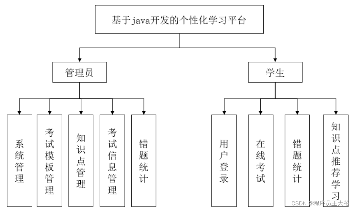 【毕业设计课程设计】基于springboot的在线个性化学习平台设计与实现（源码文章） Java Jsp Mvc Web基于