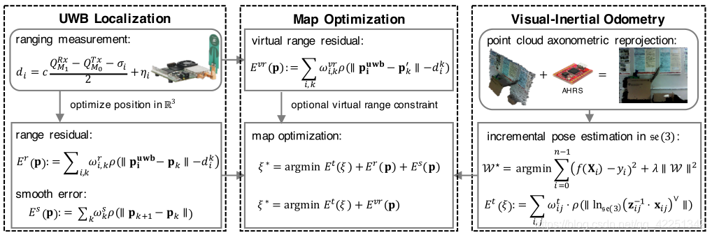 研究生论文阅读总结_distributed mapping with privacy and communication-CSDN博客