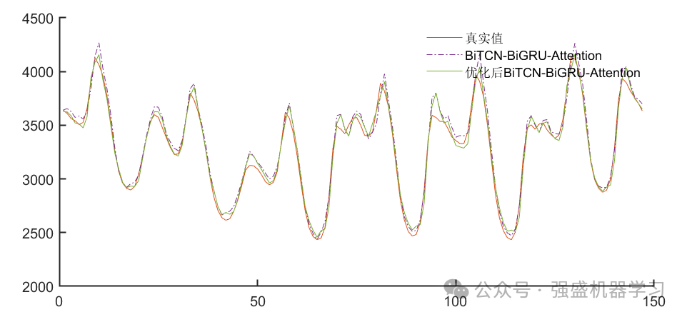 未发表！黑翅鸢算法BKA优化BiTCN-BiGRU-Attention一键实现多变量时序预测并与未优化的模型对比！_黑翅鸢bka优化器-CSDN博客
