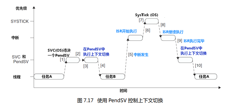 Stm32移植freertos系列十三:rtos中的任务切换流程(总结)freertos任务切换详细流程 Csdn博客