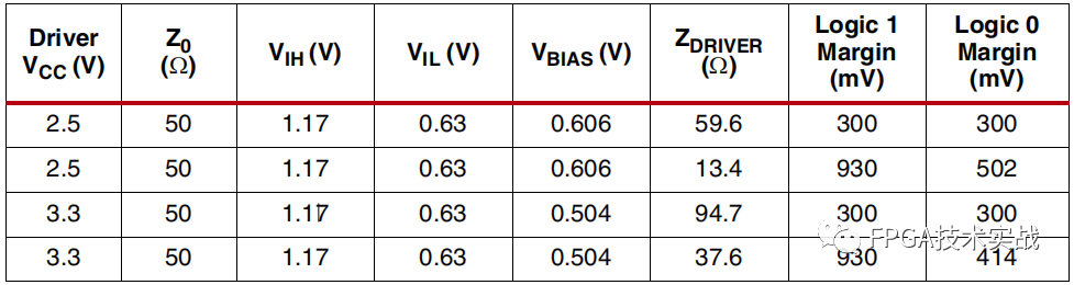 Xilinx 7系列FPGA 高性能（HP）接口与2.5V/3.3V 外设IO接口设计考虑_v7 fpga bank接3.3v-CSDN博客