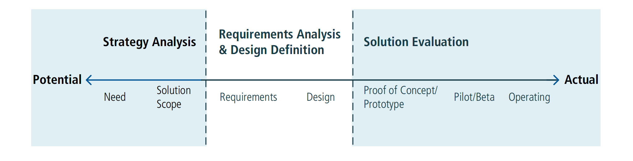 需求分析及设计定义_requirements analysis and design definition-CSDN博客