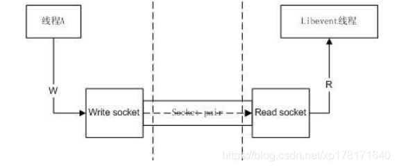 libevent源码深度剖析-张亮-CSDN博客