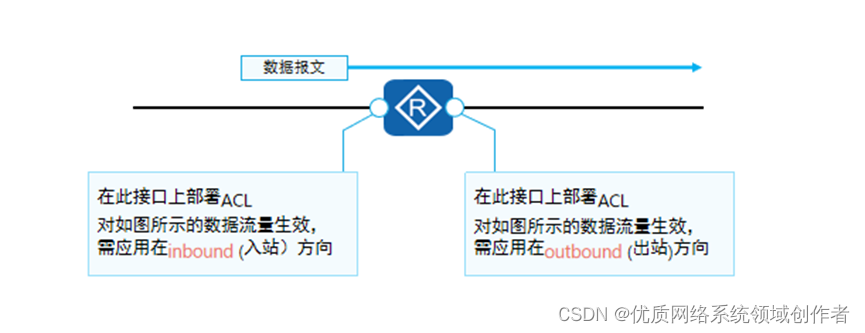 高级ACL的基础配置命令_高级acl配置命令-CSDN博客