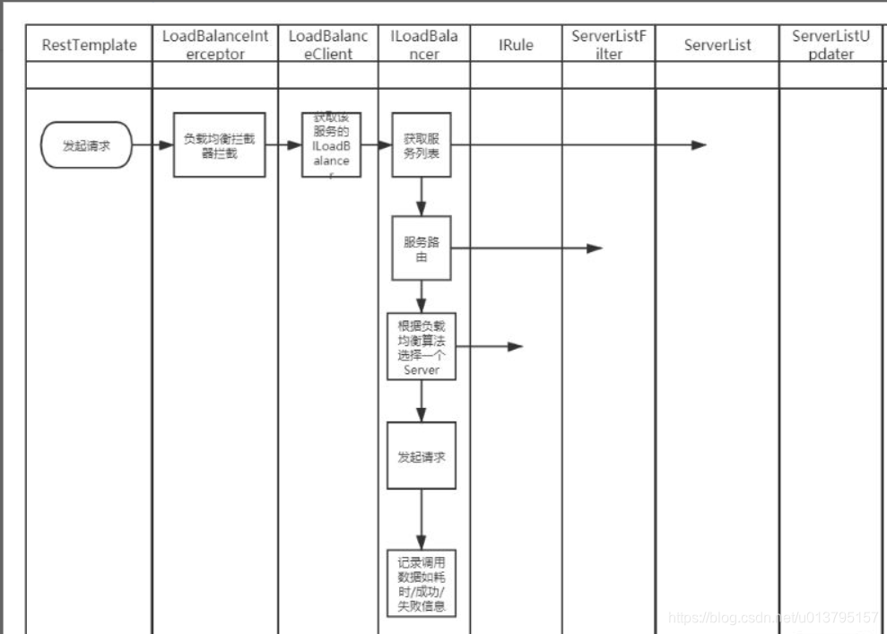 浅谈Ribbon原理（就这么回事）_ribbon 拦截resttemplate原理-CSDN博客