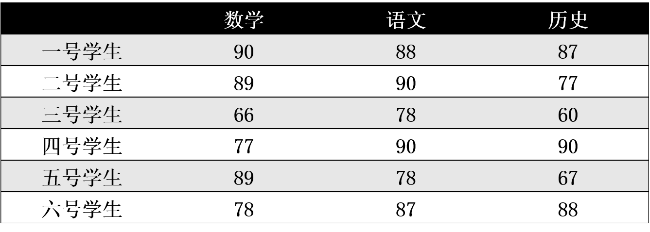 Java入门（第七章） 数组基础 第5关：二维数组本关任务定义二维数组输出二维数组中的数据。 Csdn博客