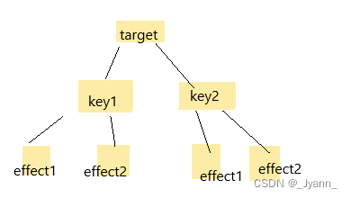 Vue响应式数据的实现原理（手写副作用函数的存储和执行过程）_vue如何实现数据响应式-CSDN博客
