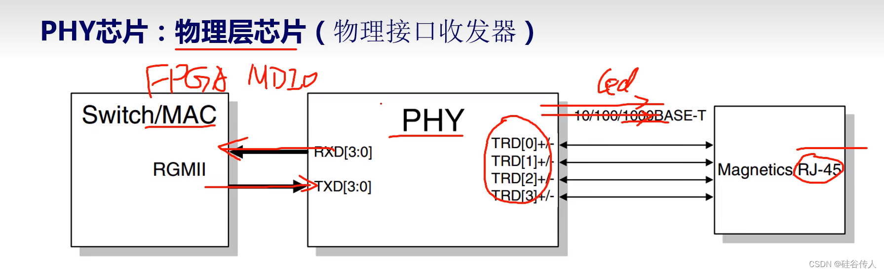 PHY芯片解析：RTL8211FD在FPGA通信中的应用-CSDN博客