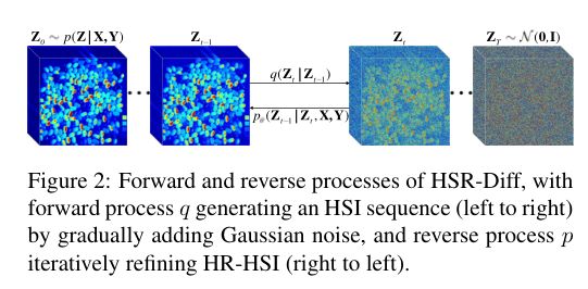 图像超分辨率：HSR-Diff:Hyperspectral Image Super-Resolution via Conditional ...