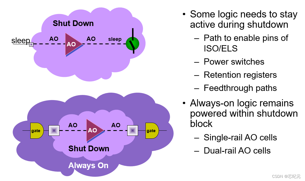 低功耗设计——UPF简介及编写流程-CSDN博客