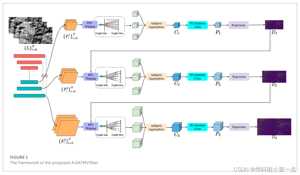 【论文简述】A-SATMVSNet: Anattention-aware multi-viewstereo matching network based on satellie imagery ...