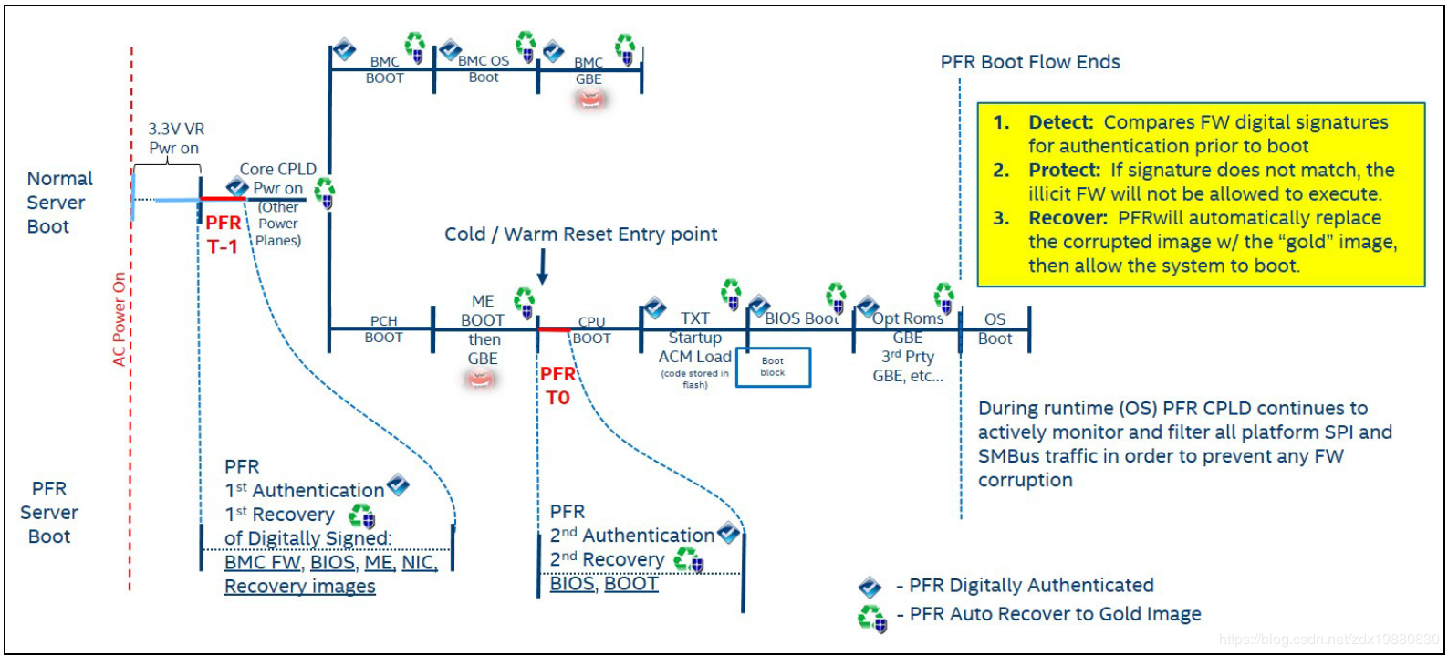Intel® Platform Firmware Resilience (Intel® PFR)：英特尔® 平台固件恢复力（Intel® PFR）_intel pfr-CSDN博客