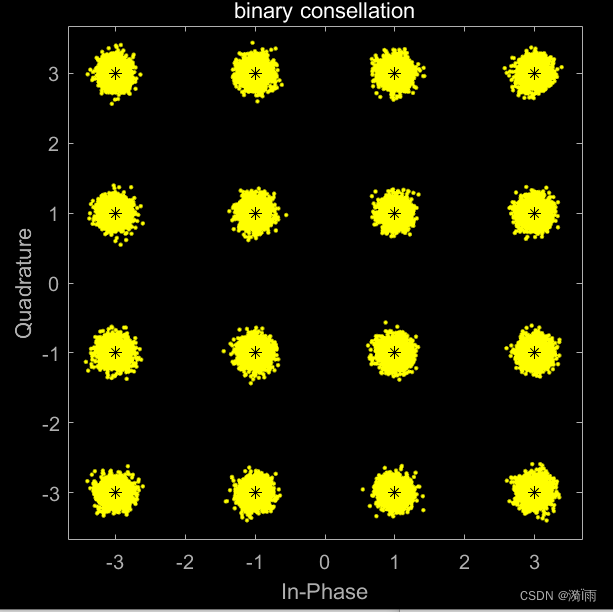 16-QAM（binary+gray) MATLAB仿真+BER计算+星座图结果展示_matlab星座点图-CSDN博客