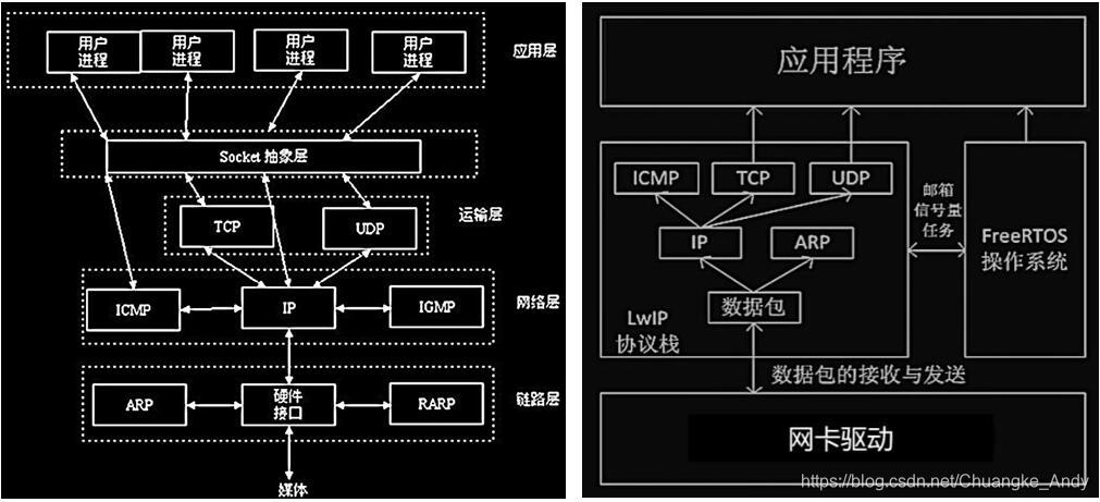 LWIP应用开发|Socket API编程模型_lwip setsockopt api-CSDN博客