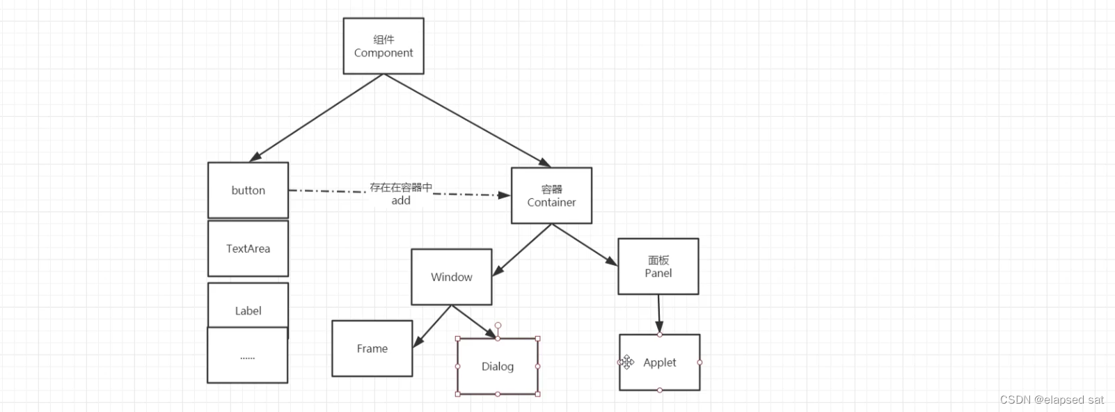 狂神说java Gui编程入门 笔记 狂神gui笔记 Csdn博客 9511