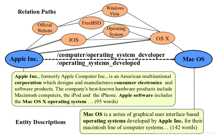 论文笔记丨Knowledge Graph Embedding with Entity Neighbors and Deep Memory Network_transet: knowledge ...