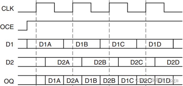 xilinx原语详解及仿真之ODDR-CSDN博客