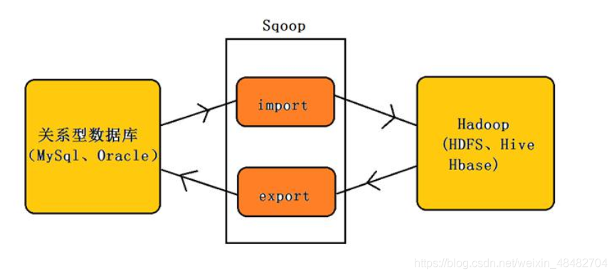 大数据技术之Sqoop——SQL to Hadoop_使用 hadoop sqoop 编写一个程序,将关系型数据库中的数据导入到 hadoop 中-CSDN博客