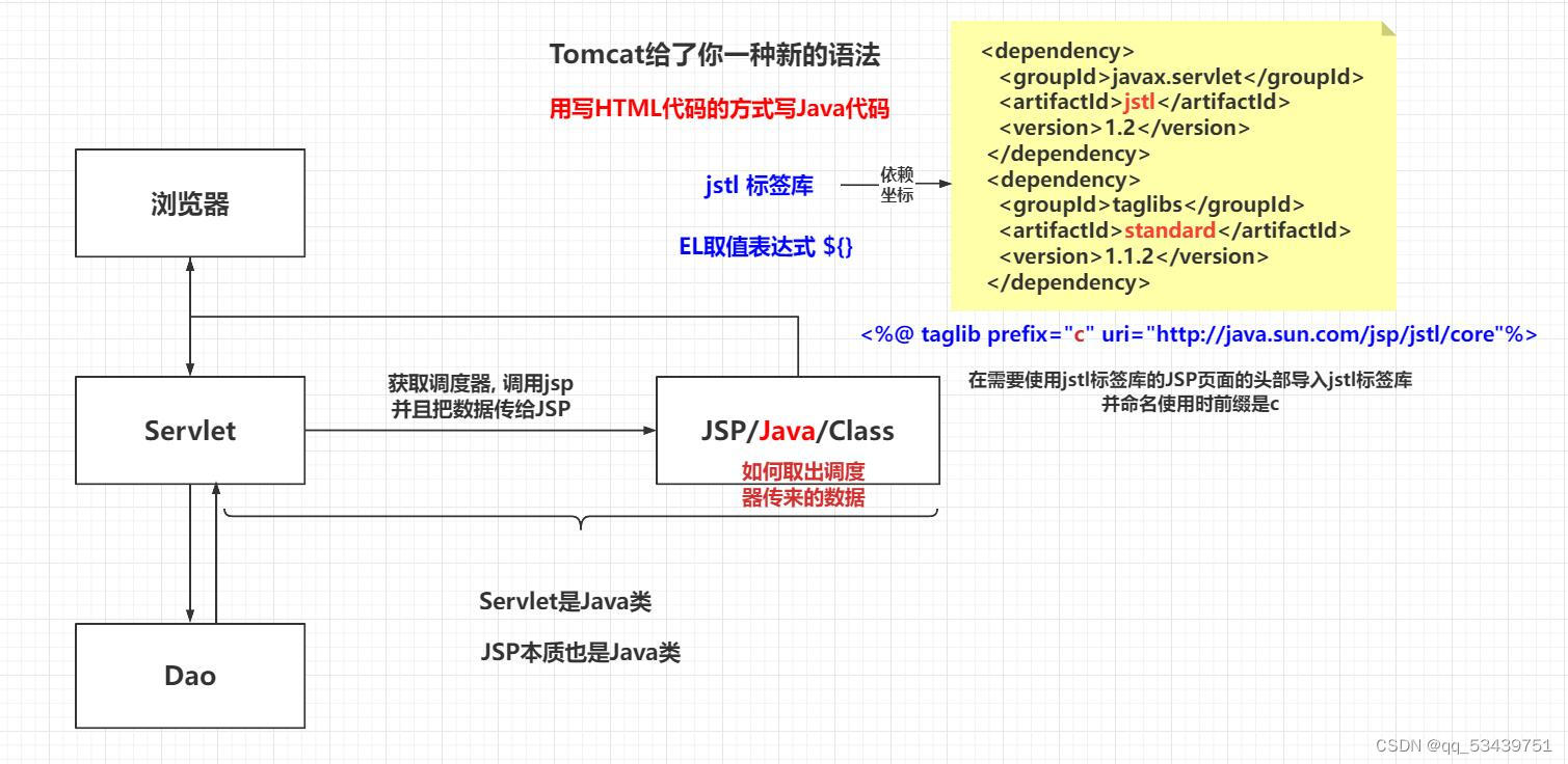 JAVA-DAY24（JavaWeb---Tomact）-CSDN博客