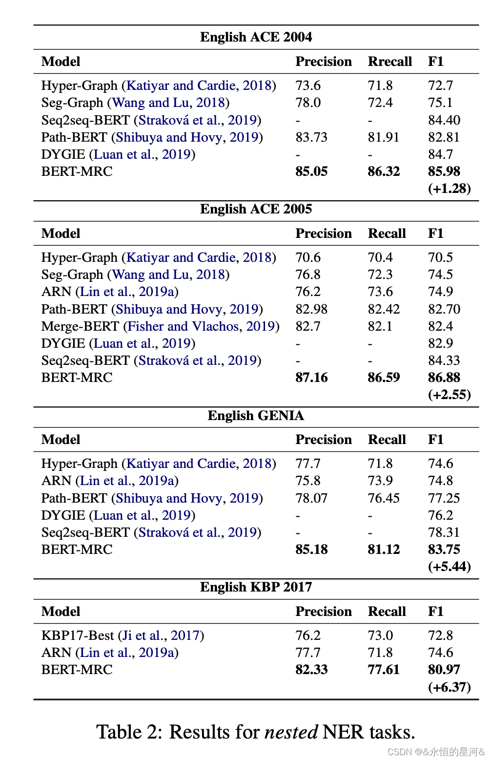 Named Entity Recognition之MRC Framework(1)_a unified mrc framework for named entity recogniti-CSDN博客