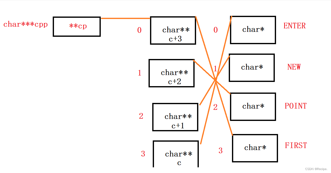 C语言——指针题目“指针探测器“-CSDN博客