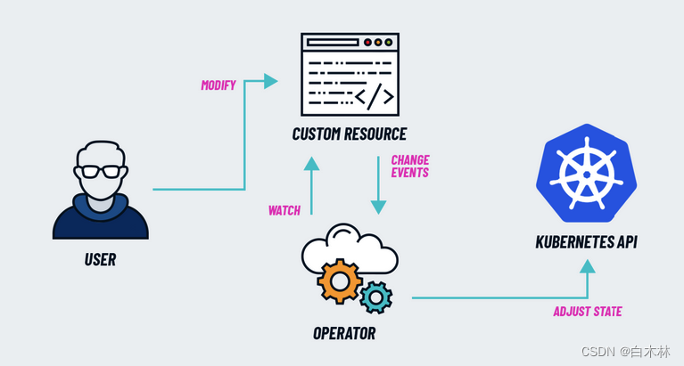 Kubernetes Operators Csdn博客