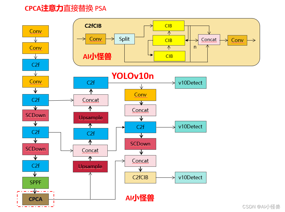 YOLOv10涨点改进：注意力魔改 | 通道优先卷积注意力（Channel Prior Convolutional Attention，CPCA）| 中科院 2023.6发布_通道注意力机制魔 ...