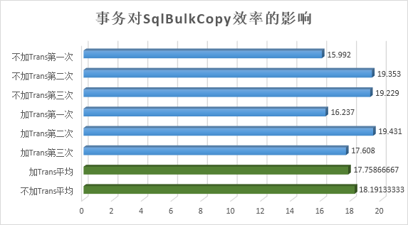 SqlBulkCopy加了事务真的会变快吗？-CSDN博客