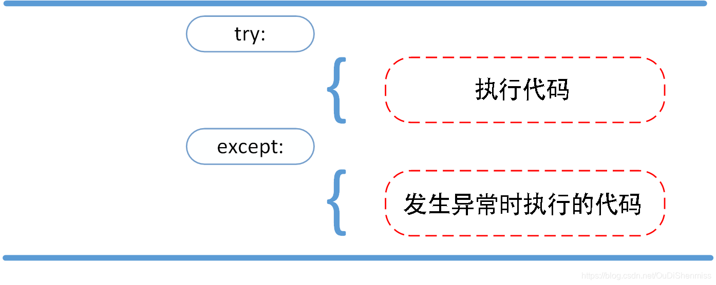 Python基础知识（三）：python错误、警告、异常处理总结python错误应为表达式 Csdn博客 3865