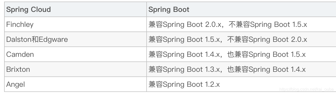 eureka启动报java.lang.NoSuchMethodError: org.springframework.boot.builder ...