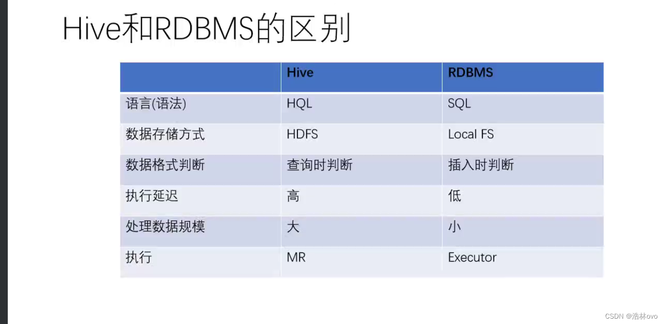 Hive与传统型数据的区别hive与传统的关系型数据库有什么区别 Csdn博客 6956