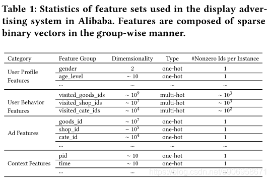 推荐系统论文：Deep Interest Network for Click-Through Rate Prediction-CSDN博客