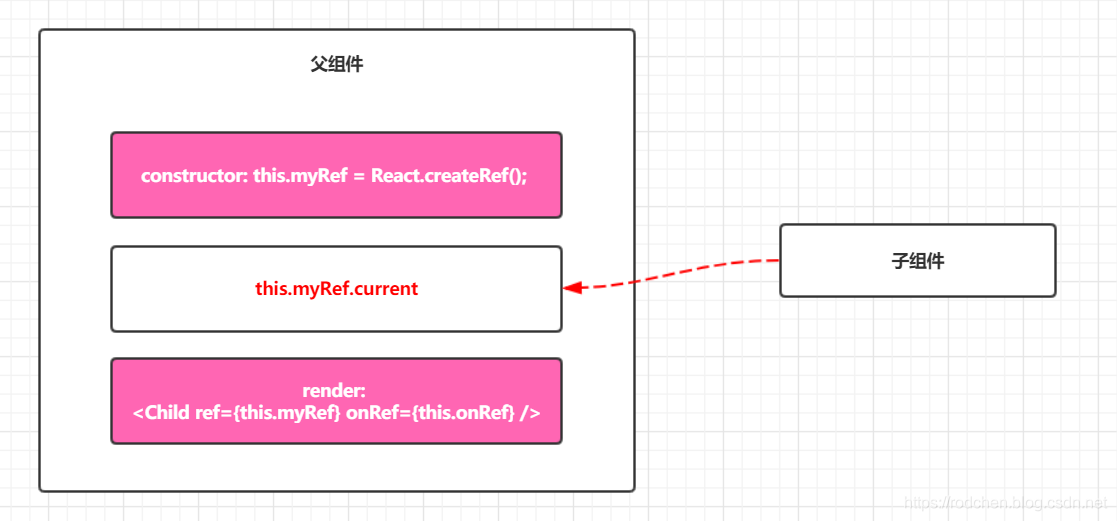 react refs_react forwardref input初始化自动获取焦点-CSDN博客