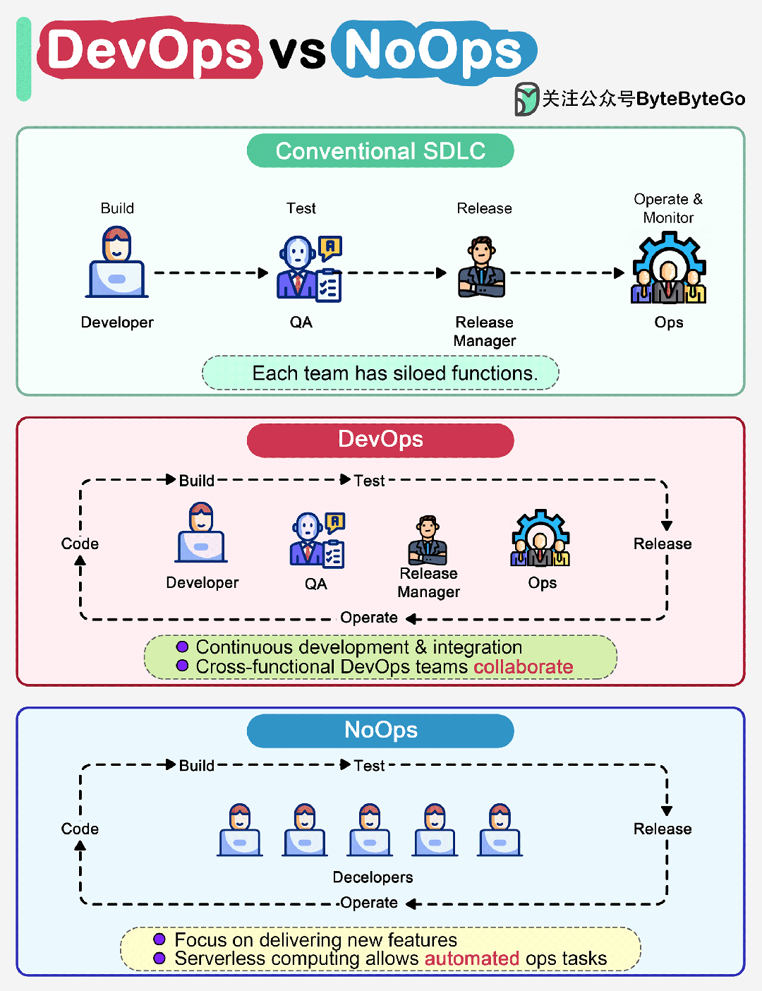 DevOps 和 NoOps那点事-CSDN博客