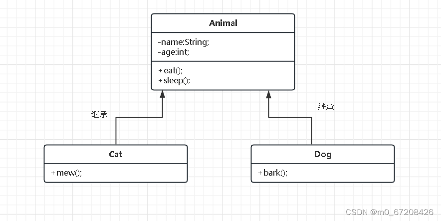 Java中的类继承与面向对象编程示例 Csdn博客