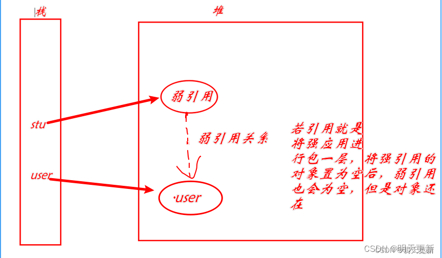 Java常见的引用类型(强,软,弱,虚)java 引用类型常用 Csdn博客