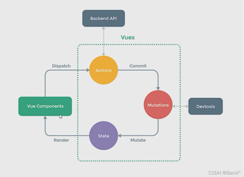Vue.js --- Vuex 的安装与使用_浏览器控制台脚本检查vuex中store数据进行页面测试-CSDN博客