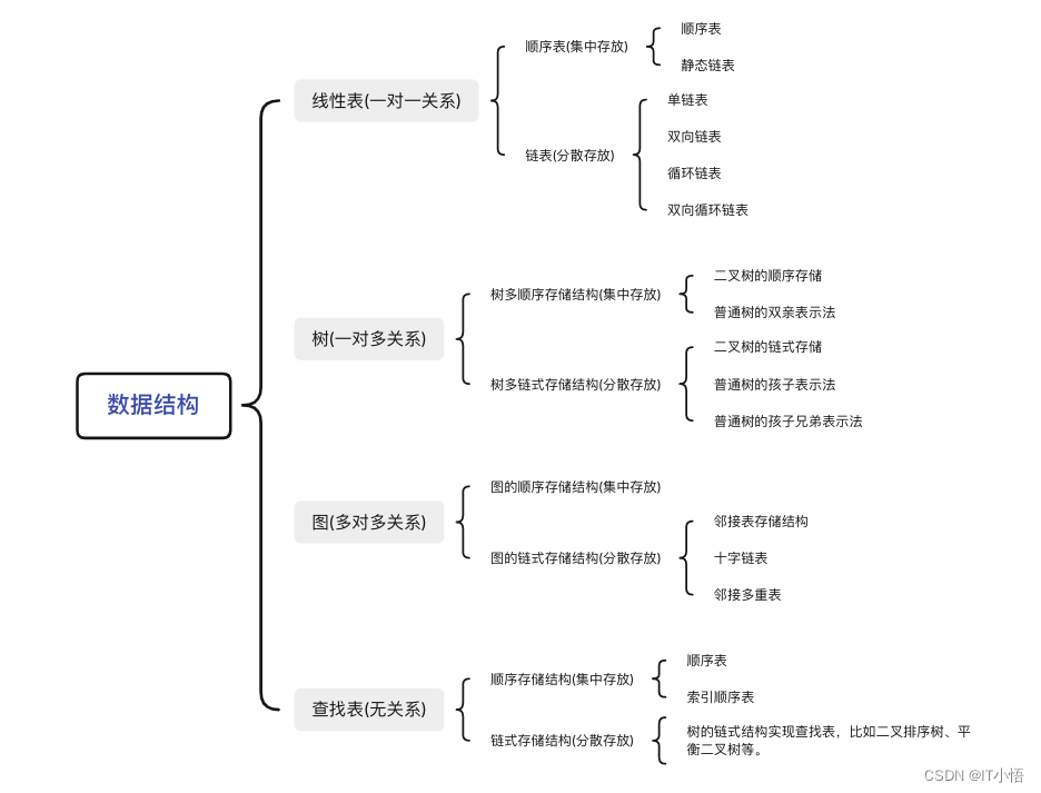数据结构详解:物理结构、逻辑结构与算法应用 Csdn博客