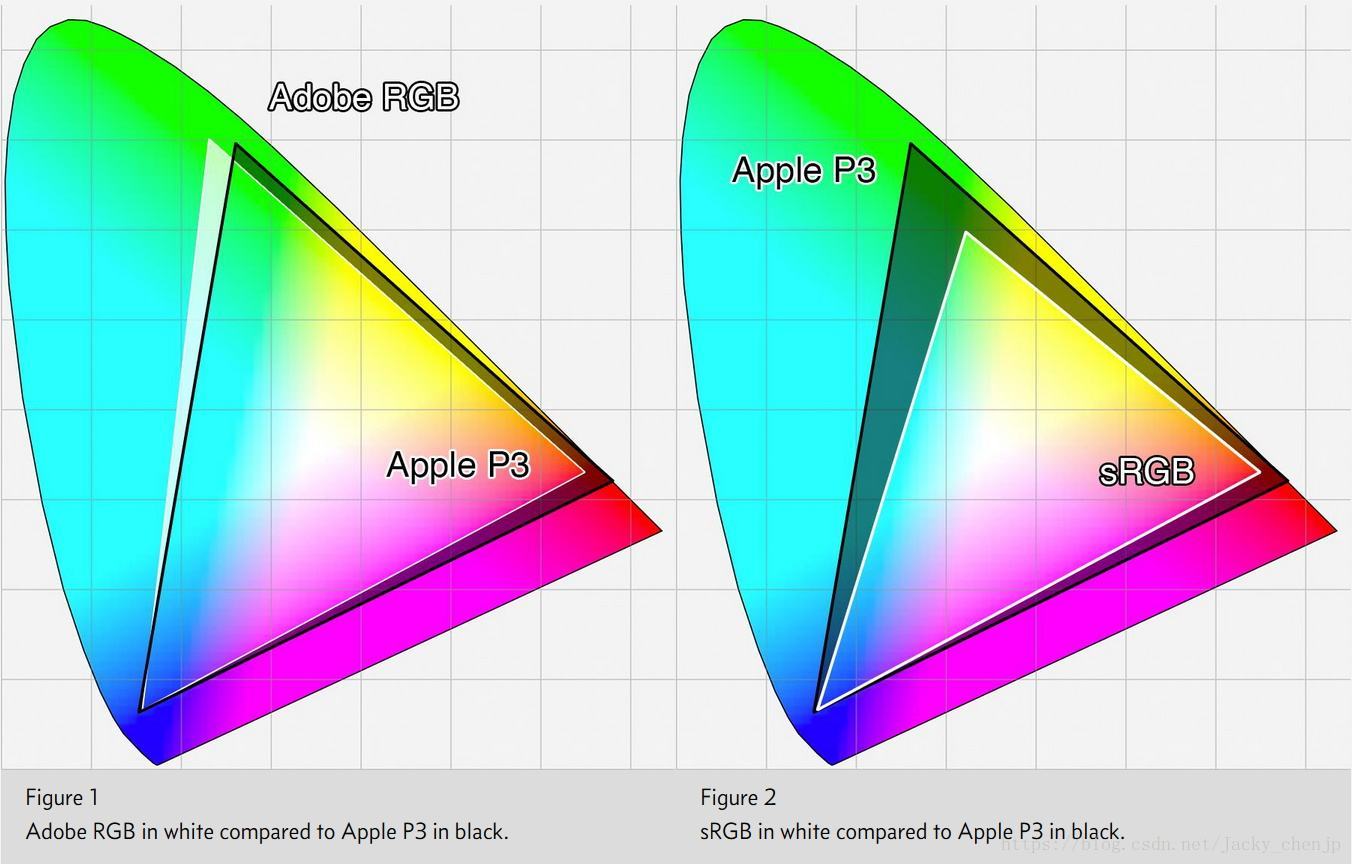 计算机色彩知识调研（二）：位深、Gamma值、标准色温和Display P3_10bit gamma-CSDN博客