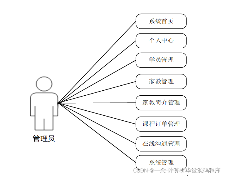 计算机毕业设计springboot基于java的家教管理系统mka109【附源码数据库部署lw】家教系统管理用例图 Csdn博客