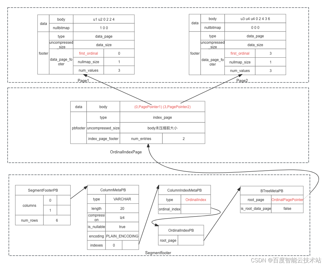 Doris 实现原理之高效存取 varchar 字符串_doris varchar-CSDN博客
