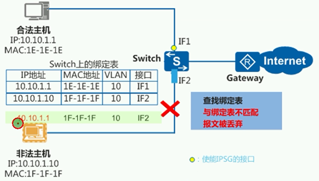 网络笔记_IP安全_error: enable ip source check user-bind first.-CSDN博客