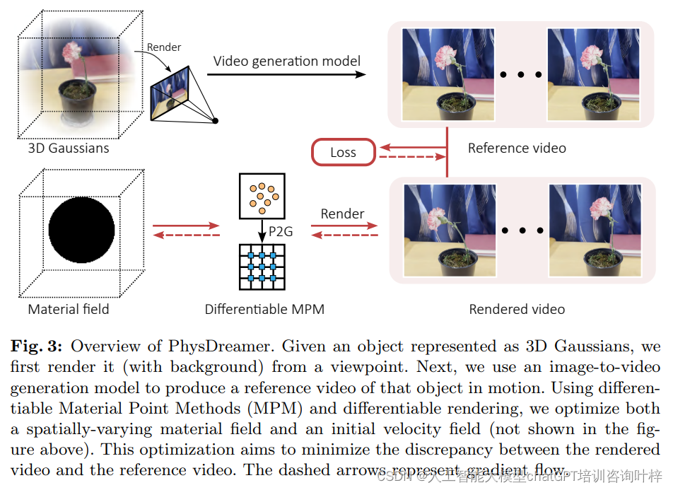 大模型实战讲师叶梓：通过视频生成实现基于物理的3D对象交互——PhysDreamer-CSDN博客