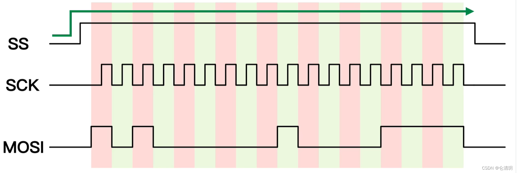 学习笔记----SPi通讯_6线spi-CSDN博客