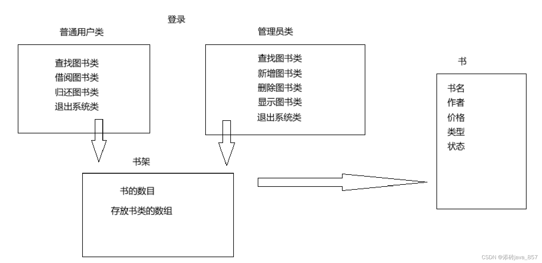 javaSE—图书管理系统（基础代码版）_javaee图书管理系统-CSDN博客