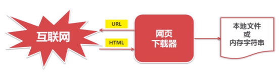 Python爬虫入门篇：还不会设计爬虫框架？一文教会你独立设计爬虫架构！爬虫项目结构 Csdn博客